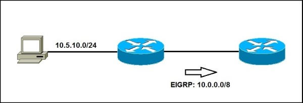 EIGRP auto-summary | CCNA#