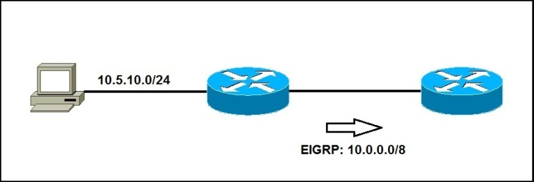 EIGRP auto-summary | CCNA#