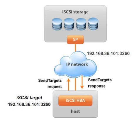 iSCSI target discovery | VMware ESXi#