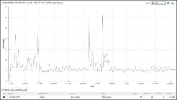 Monitor CPU utilization | VMware ESXi#