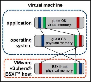 Memory virtualization explained | VMware ESXi#