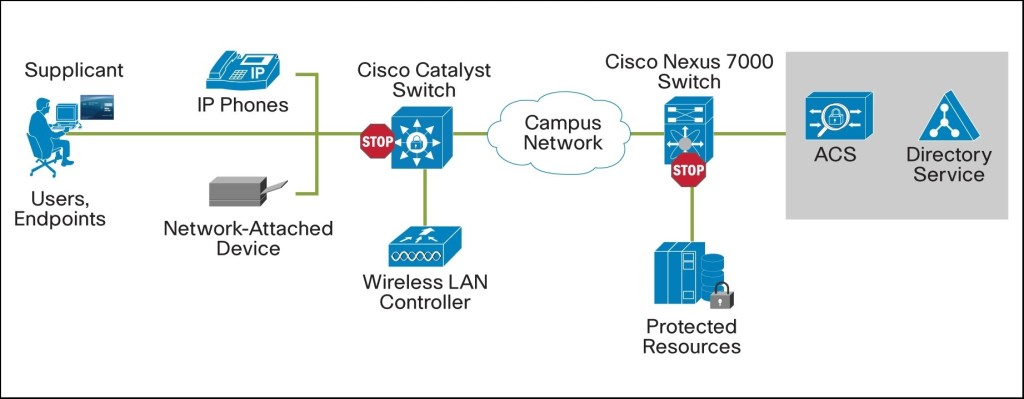 What is Cisco ACS? | CCNA Security#