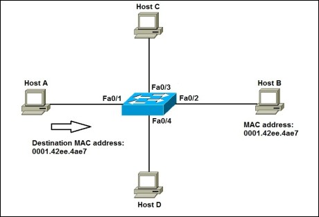 How switches forward frames | CCNA#