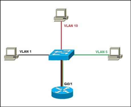 Routing between VLANs | CCNA#