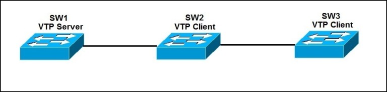 Configure VTP | CCNA#