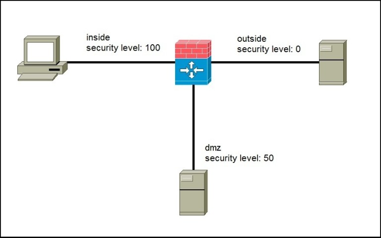 ASA security levels explained | CCNA Security# ASA security levels explained | CCNA Security#
