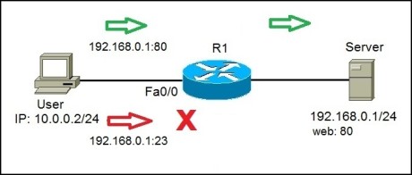 Extended ACLs | CCNA#