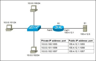 PAT configuration | CCNA#
