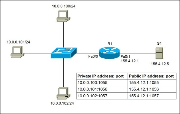 PAT configuration | CCNA#