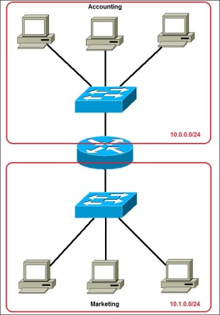 What is subnetting? | CCNA#