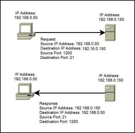 TCP and UDP ports | Nmap#