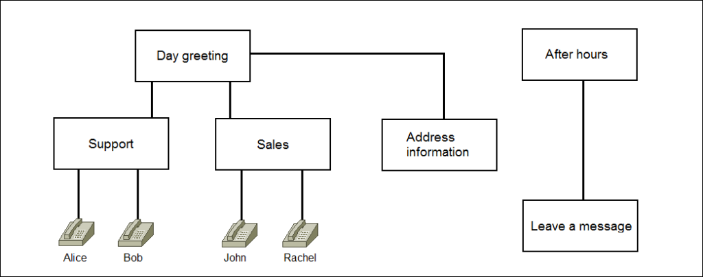Auto-Attendant design considerations | Asterisk#