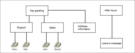 Auto-Attendant design considerations | Asterisk#